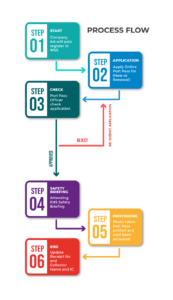 Port Passes – Westports Holdings