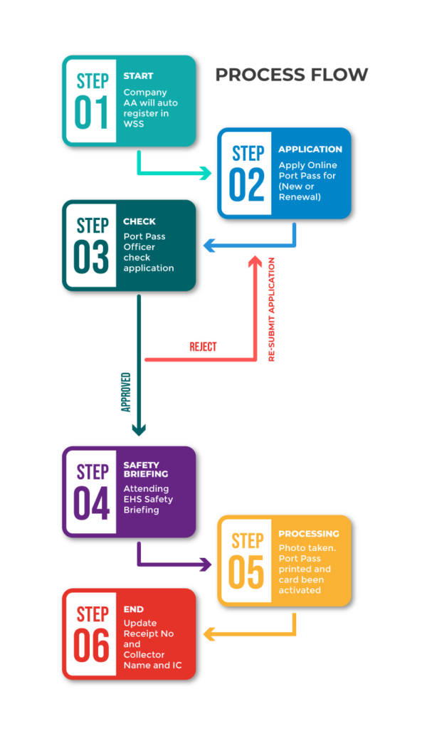 Port Passes – Westports Holdings