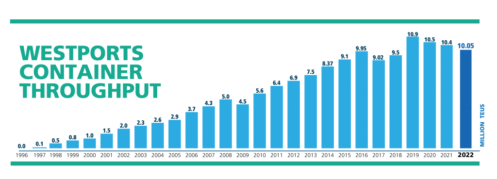 Container – Westports Holdings